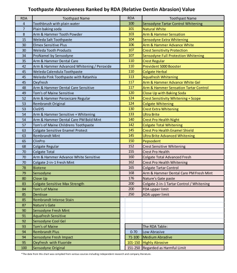 Is Your Toothpaste Too Abrasive? - IABDM